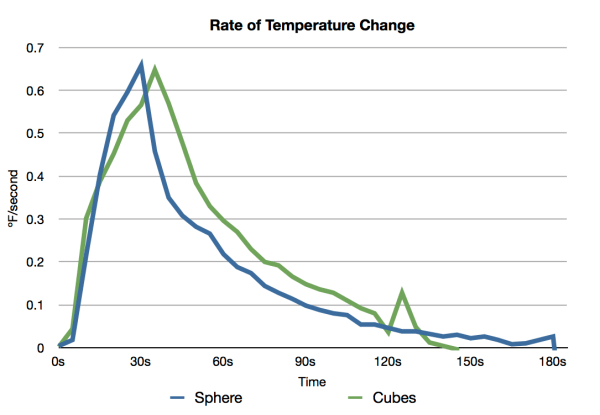 On the shape of ice: Spheres vs Cubes | Doing Science To Stuff