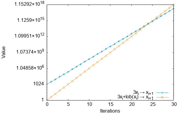 The Collatz Conjecture: A Simple Proof | Doing Science To Stuff